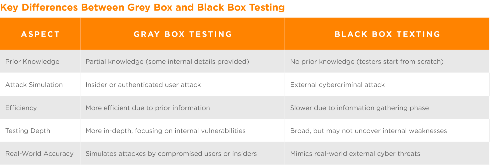 Black Box Penetration Testing | Grey Box Pen Testing | Pentest